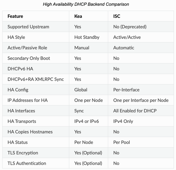 2408 Sneak Peek Improvements To Kea Dhcp For Improved High Availability And Unbound Dns